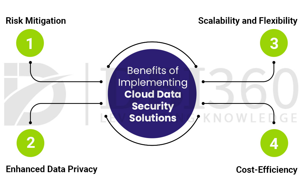 Cloud Data Security Solutions for Business